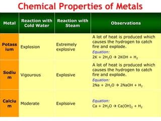 Chemical Properties Of Metals
