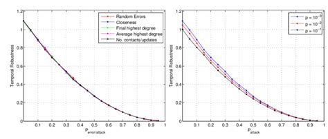 4 Erd˝ Os Renyi Temporal Network Small T Effect Download