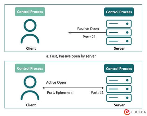 What Is FTP How It Works Types Transmission Modes Of FTP