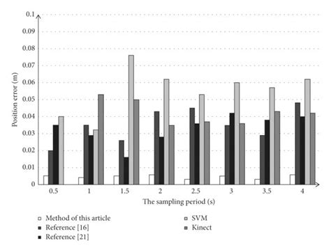 The Influence Of Sampling Period On Position Error Download