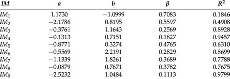 Linear Regression Analysis Parameters Of Different Ims Download Scientific Diagram