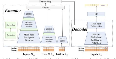Figure 1 From Tcct Tightly Coupled Convolutional Transformer On Time Series Forecasting