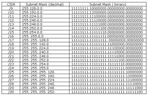 Subnet Mask Adalah Pengertian Fungsi Contoh Subnet Mask