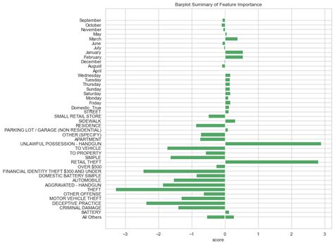Github Akshay Gera Chicago Crime Analysis Year And Analysis Of Open Source Data On