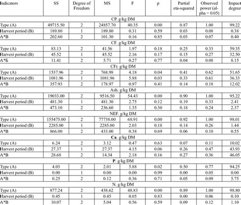 Impact Of The Factors Type And Date Of Reporting Of Reporting On The Download Scientific
