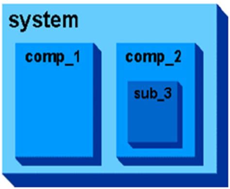 Block Diagram Showcasing Heirarchy Of Verilog System Harvard Architecture Digital Circuit System