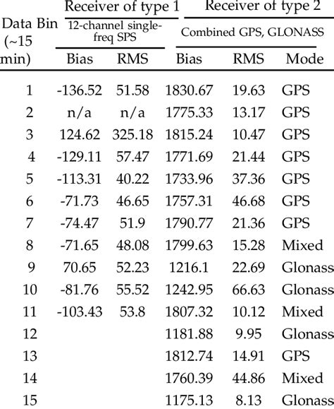Consecutive Few Minute Calibration Measurements For Two Receivers Of Download Scientific