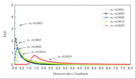 Uncertain Angular Misalignment Case Dimensionless Amplitude Response
