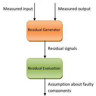 Fault Detection And Isolation Download Scientific Diagram