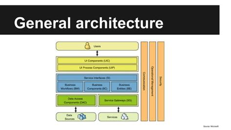 Monoliths And Microservices Pptx Web Development Internet
