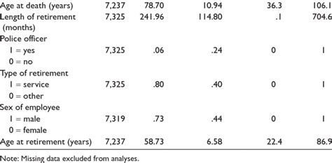 Descriptive Statistics N 7325 Variable N Mean Standard Deviation