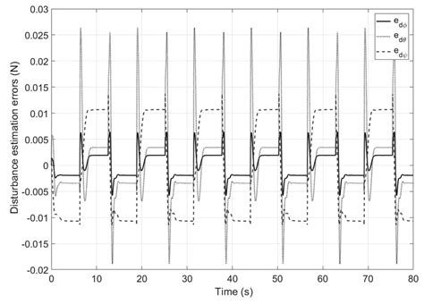 estimation errors of disturbances affecting the hexacopter uav