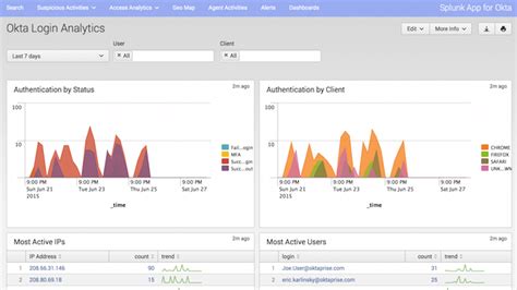 Splunk App For Okta Splunkbase
