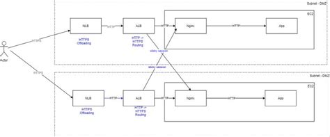 Dilish Kuruppath On Linkedin Loadbalancing In Aws Cloud Options