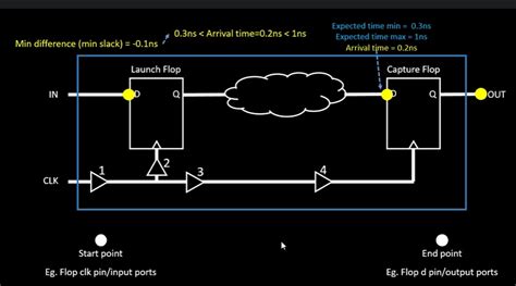 GitHub Gogireddyravikiran Static Timing Analysis Static Timing Analysis STA Is A Method Of