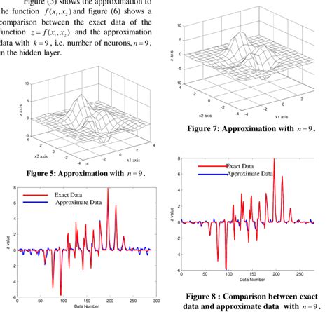 Comparison Between Exact Data And Approximate Data With 9 N
