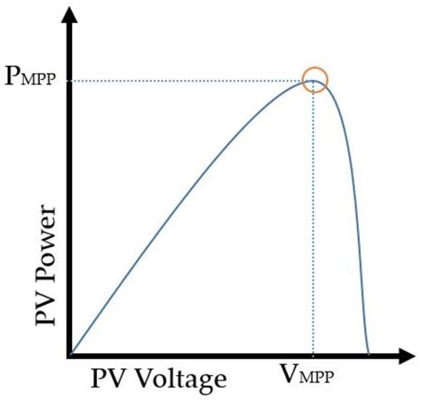 A Fuzzy Logic Control For Maximum Power Point Tracking Algorithm Validated In A Commercial Pv System