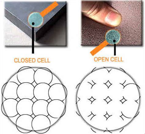 Open Cell Vs Closed Cell Foam The Ultimate Guide 2024