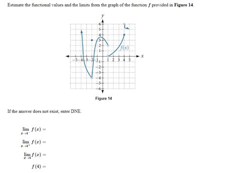 Solved Estimate The Functional Values And The Limits From