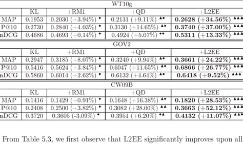 3 Retrieval Performance All Queries Download Table