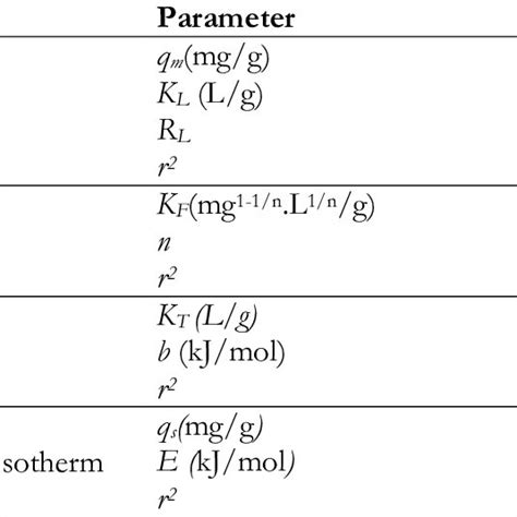 Isotherm Constants And Correlation Coefficients Download Scientific