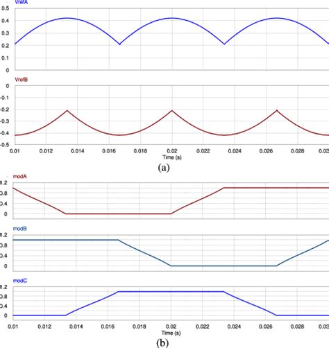 Simulation Waveforms Showing Modulating Signals A V A Ref And V
