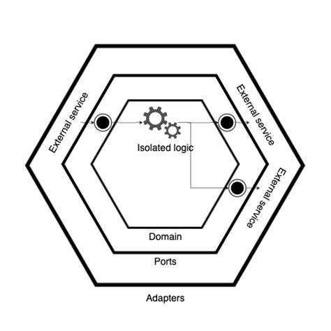 Refactoring A Lambda Monolith To Microservices Using Hexagonal Architecture Dev Community