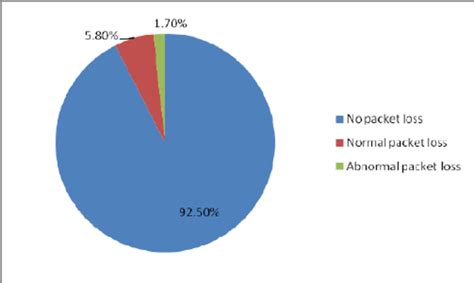 The Distribution Of Packets Discovered By The Multi Step Cluster Download Scientific Diagram