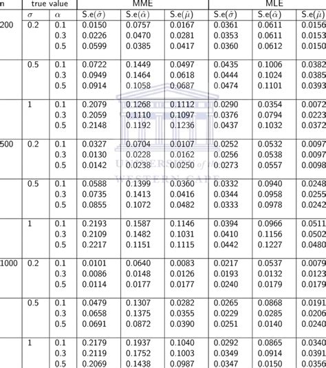 Standard errors of estimated parameters for parameter µ Download Scientific Diagram