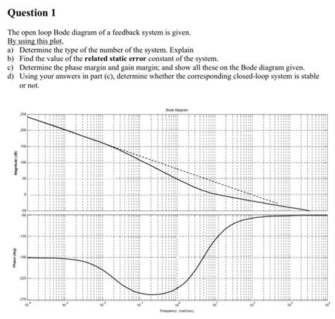 Solved The Open Loop Bode Diagram Of A Feedback System Is