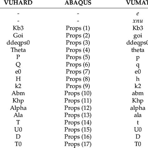 The Vuhard And Vumat Subroutine And The Abaqus Material Property Download Scientific Diagram