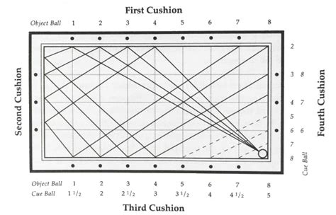Pool Table Geometry Mathematical Mysteries