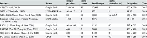 Publicly Available Data Sets For Aerial Scene Classification Download Table