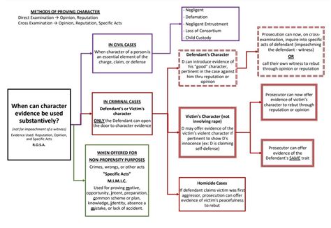 Character Evidence For Substantive Use R Barexam