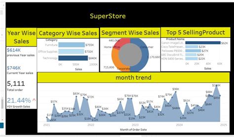 Bharath Kumar S On Linkedin I Have Done Project In Tableau Dashboard Using Sample Super Store