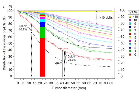 E Lymph Node Infiltration 624 Distribution Of The Number Of Plns In