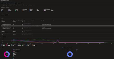 Learn How To Investigate Microsoft Purview Data Loss Prevention Alerts In Microsoft Sentinel