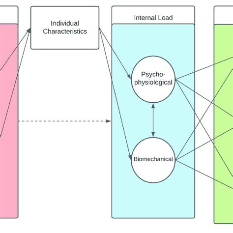 A Latent Structural Equation Model Conceptualisation Of The