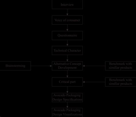 conceptual model of qfd method for packaging development download