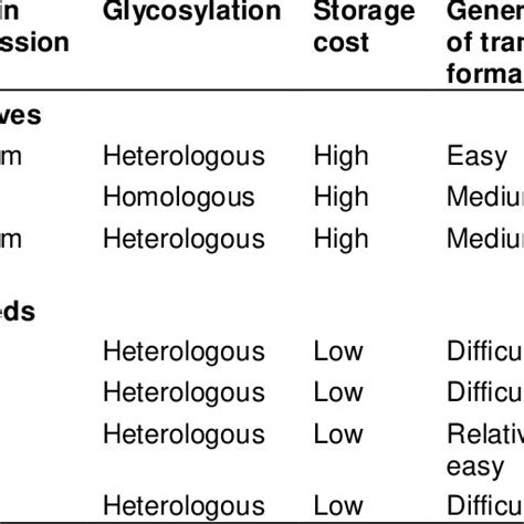 Comparison Of Different Plant Species Expression System For Antibody