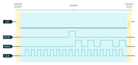 Leveraging Chibioshals Spi For Real Time Applications