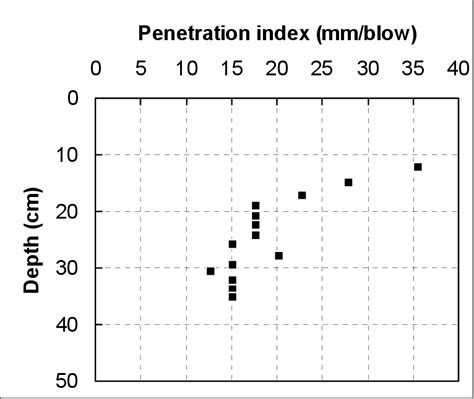 Table 2 1 From Dynamic Cone Penetration Test Dcpt For Subgrade Assessment Semantic Scholar