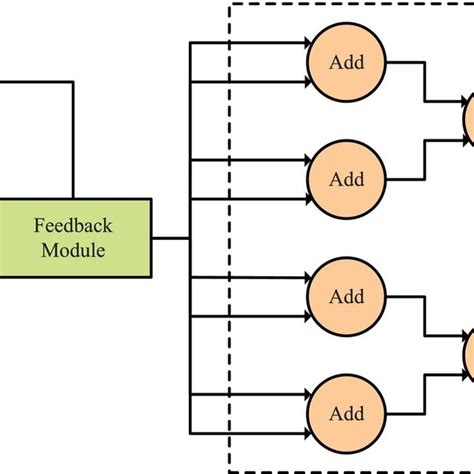 the overall architecture of the accelerator download scientific diagram