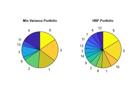 Create Hierarchical Risk Parity Portfolio Matlab And Simulink Example