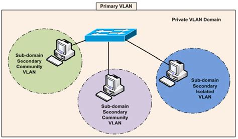 a quick summarized view to private vlan pvlan