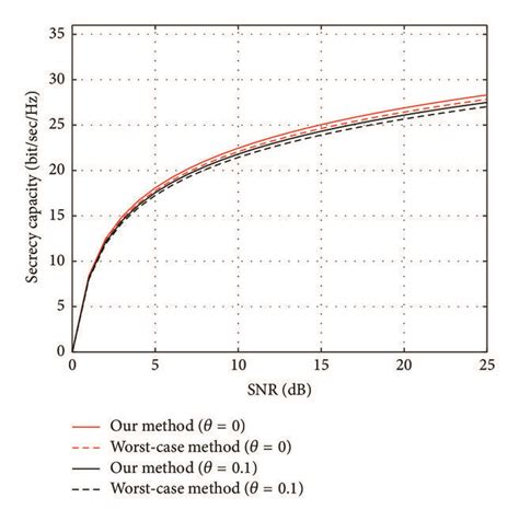 secrecy capacity versus snr db for the cases of perfect θ 0 and