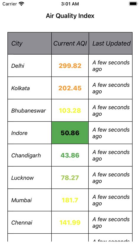 Simple Ios App In Swift To Show Aqi For Some Cities Using Websocket