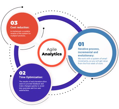 Agile Analytics Methodology Agile Analytics Tools Dataknow