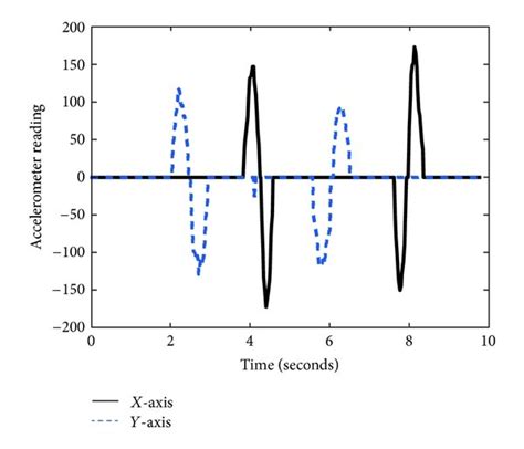 a accelerometer readings after noise smoothing and suppression b