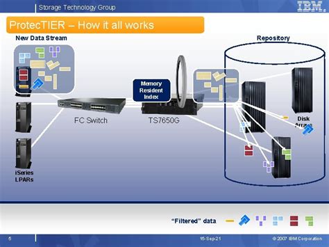 Backup And Recovery Optimization For IBM I BRMS